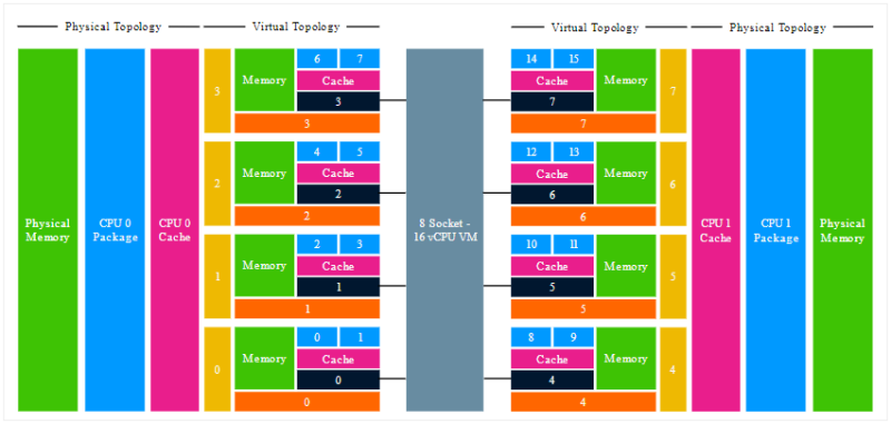 decoupling-of-cores-per-socket-from-virtual-numa-topology-in-vsphere-6 ...