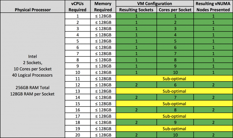 virtual-machine-vcpu-and-vnuma-rightsizing-rules-of-thumb - Codenotary