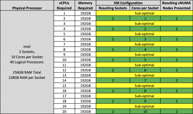 virtual-machine-vcpu-and-vnuma-rightsizing-rules-of-thumb - Codenotary